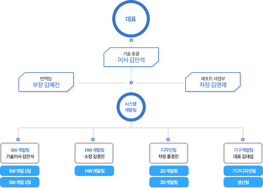 주 데브존 소프트웨어 하드웨어 외주 개발 장비 개발 회사 소개 데브존 소개